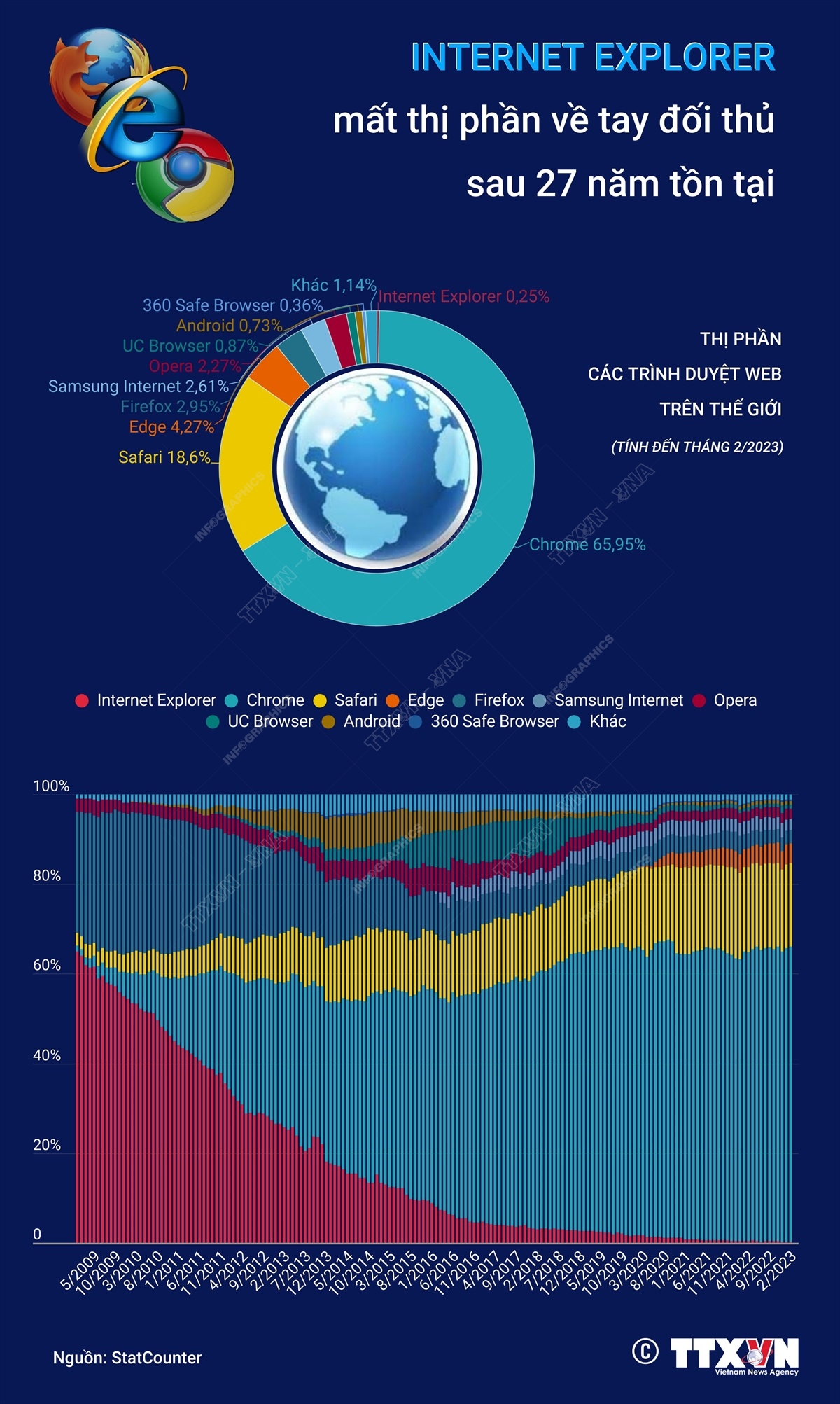 Internet Exporer: Từ ngôi vị hàng đầu đến chính thức bị xóa sổ