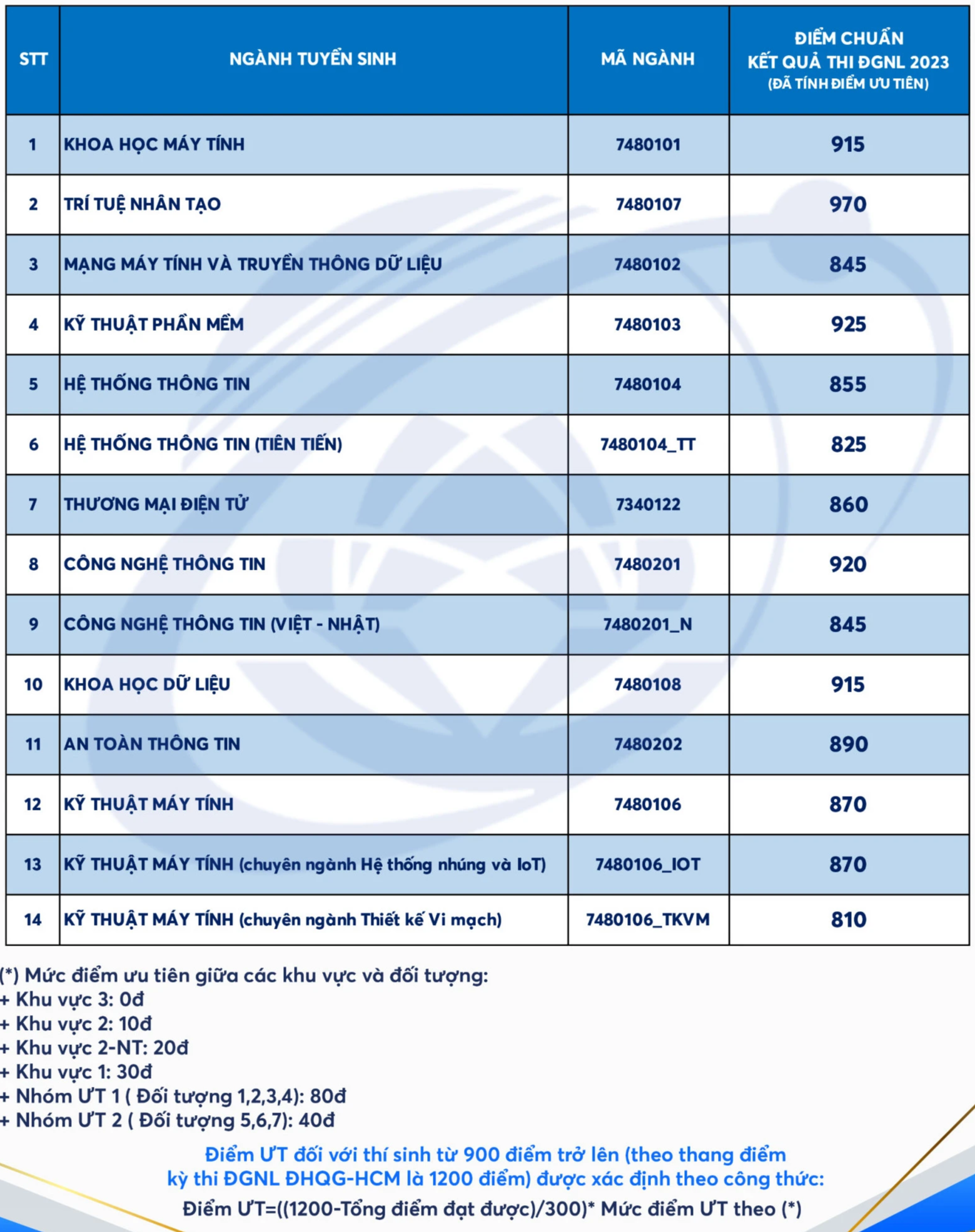 Điểm chuẩn đánh giá năng lực Trường Đại học Công nghệ Thông tin dao động từ 810-970 điểm