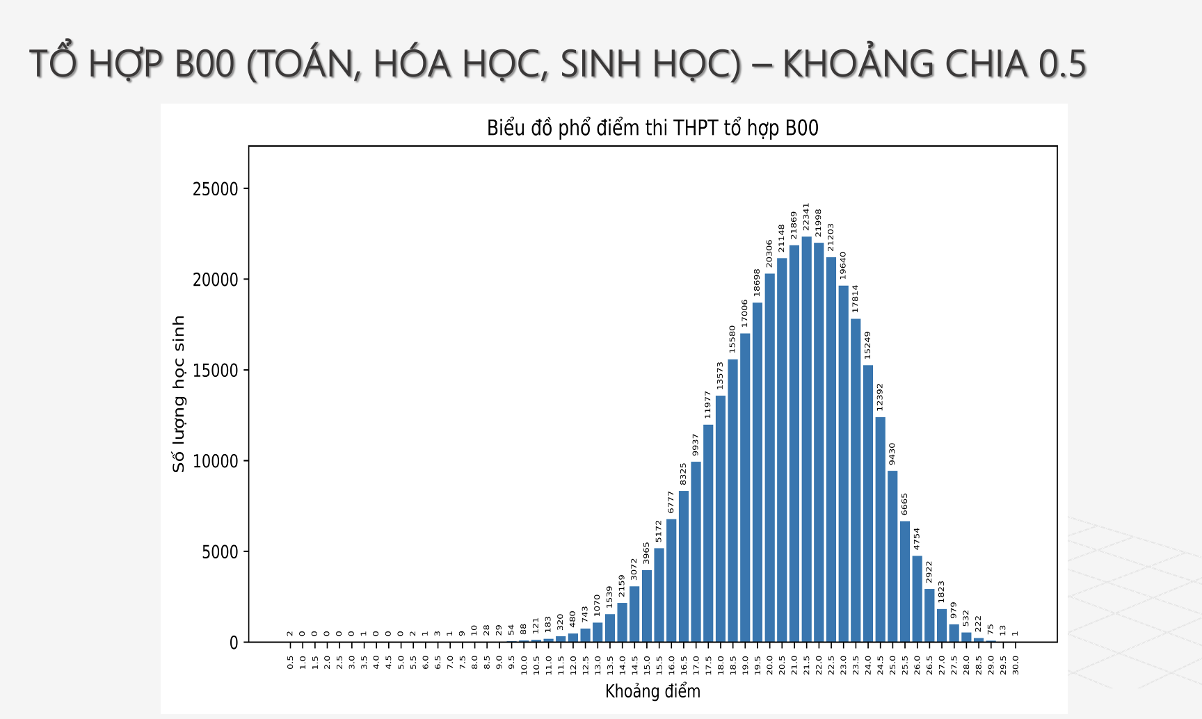 Phổ điểm khối B00 thi tốt nghiệp trung học phổ thông năm 2024