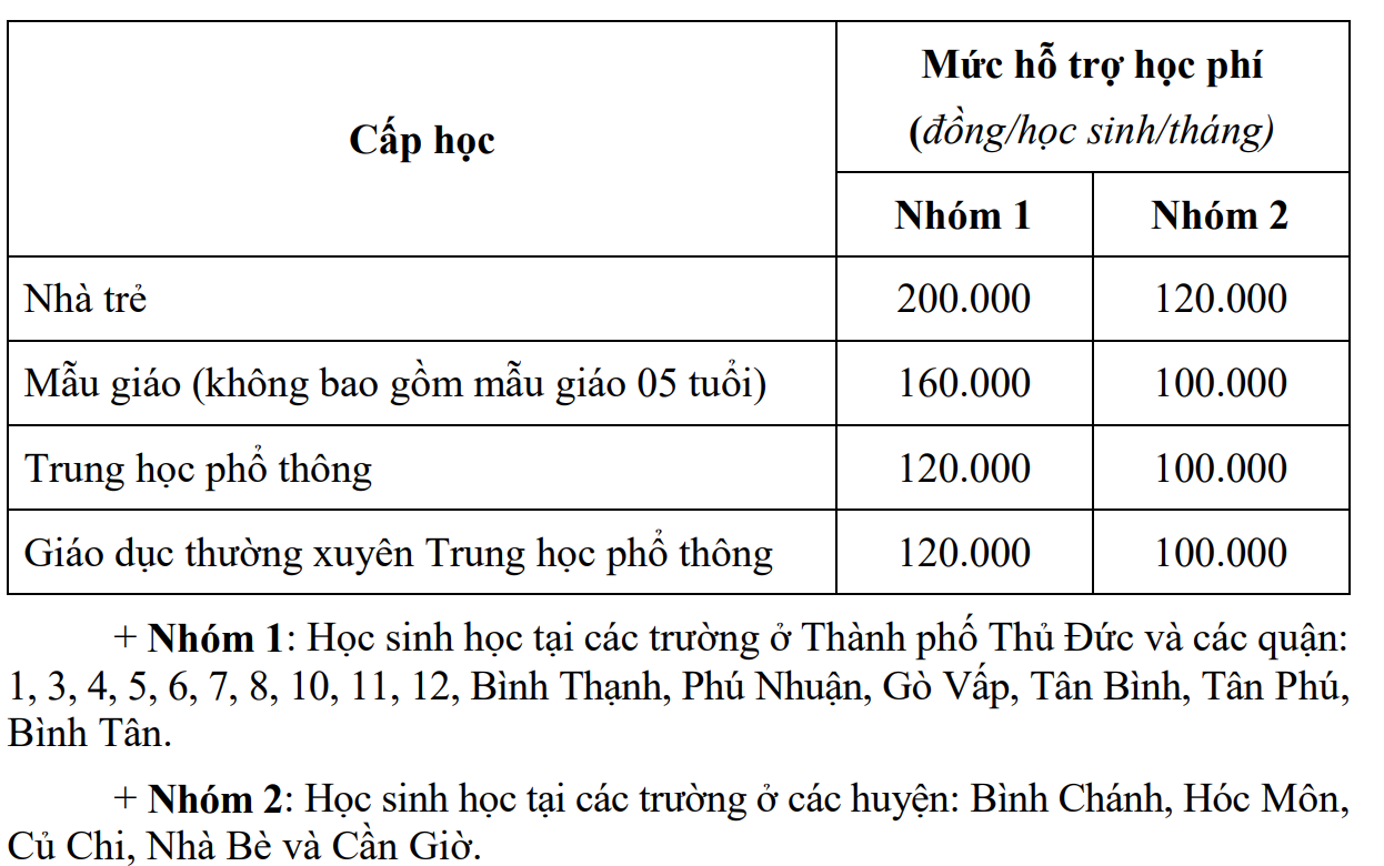 Chính thức miễn học phí cho toàn bộ học sinh các cấp tại Thành phố Hồ ...