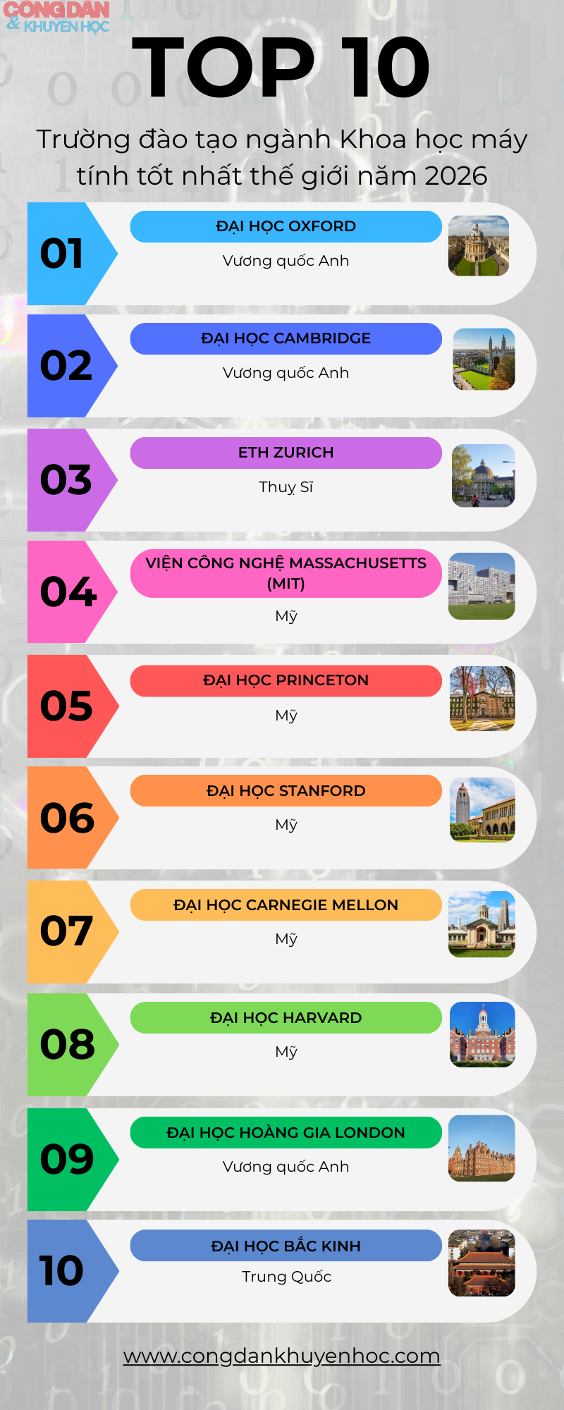 Top 10 trường đào tạo Khoa học máy tính tốt nhất thế giới năm 2026